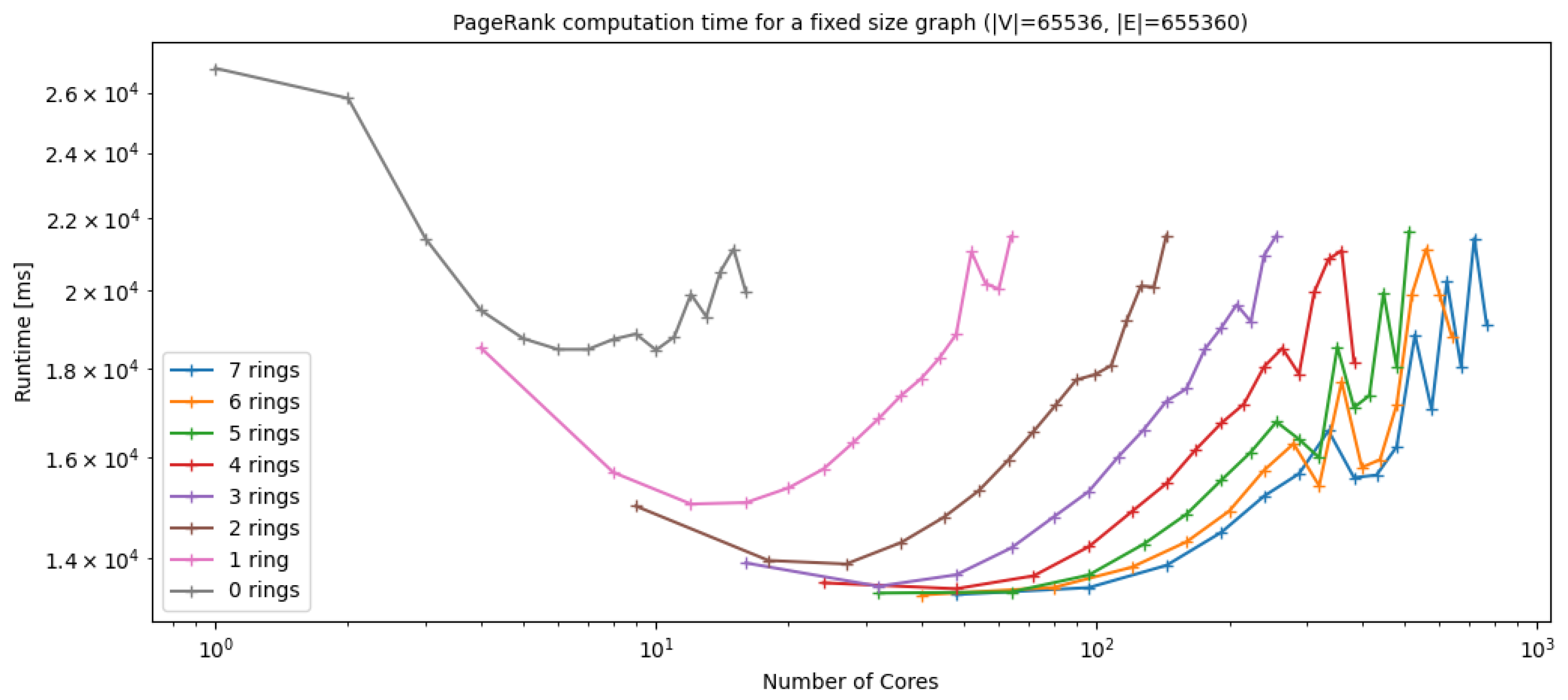 PageRank Implemented with the MPI Paradigm Running on a Many-Core Neuromorphic Platform