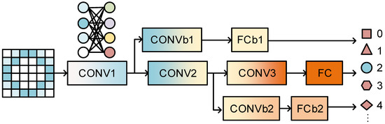 Implementation of Multi-Exit Neural-Network Inferences for an Image-Based Sensing System with ...