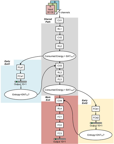 Implementation of Multi-Exit Neural-Network Inferences for an Image-Based Sensing System with ...