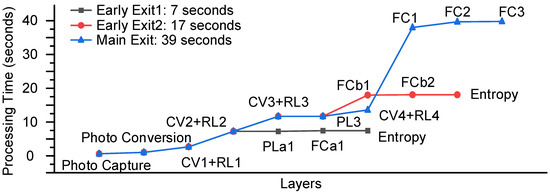 Implementation of Multi-Exit Neural-Network Inferences for an Image-Based Sensing System with ...