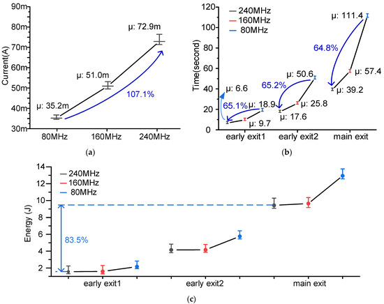 Implementation of Multi-Exit Neural-Network Inferences for an Image-Based Sensing System with ...