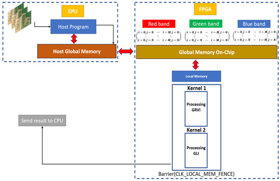JLPEA | Free Full-Text | Low-Power FPGA Architecture Based Monitoring Applications in Precision ...