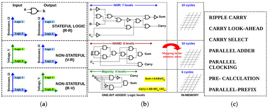 Design of In-Memory Parallel-Prefix Adders