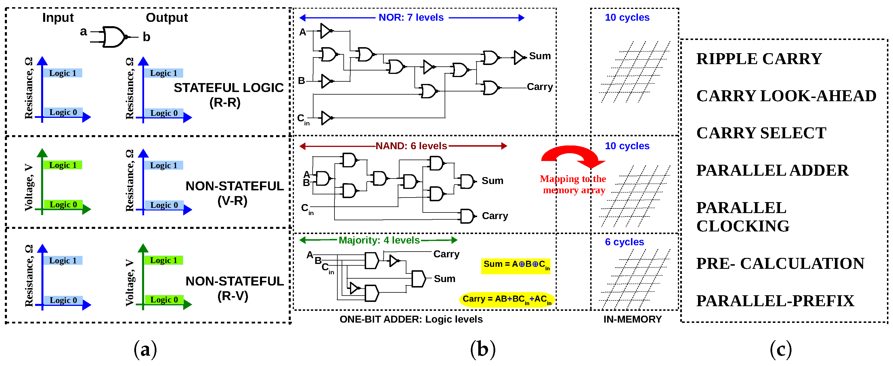 Design of In-Memory Parallel-Prefix Adders