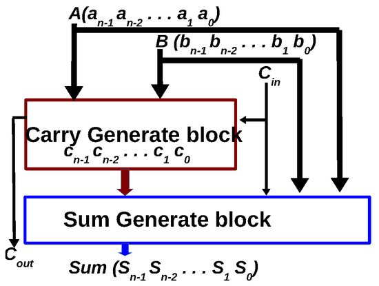 Design of In-Memory Parallel-Prefix Adders