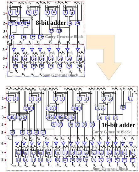 Design of In-Memory Parallel-Prefix Adders