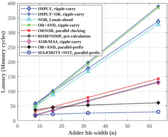 Design of In-Memory Parallel-Prefix Adders