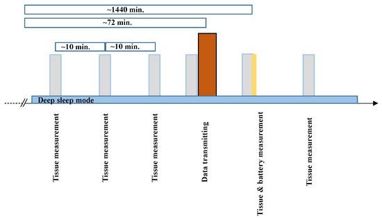 Cost-Effective and Low Power IoT-Based Paper Supply Monitoring System ...