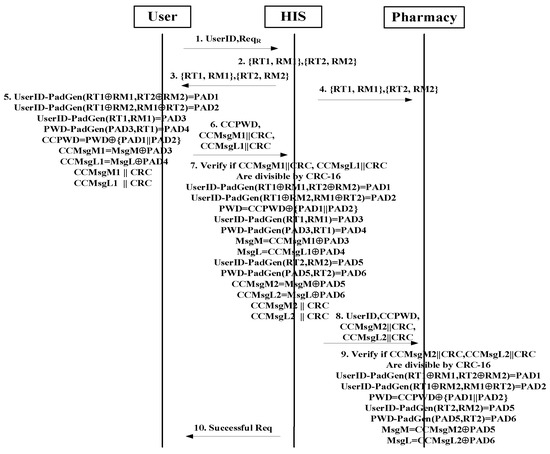FPGA Implementation of Mutual Authentication Protocol for Medication Security System
