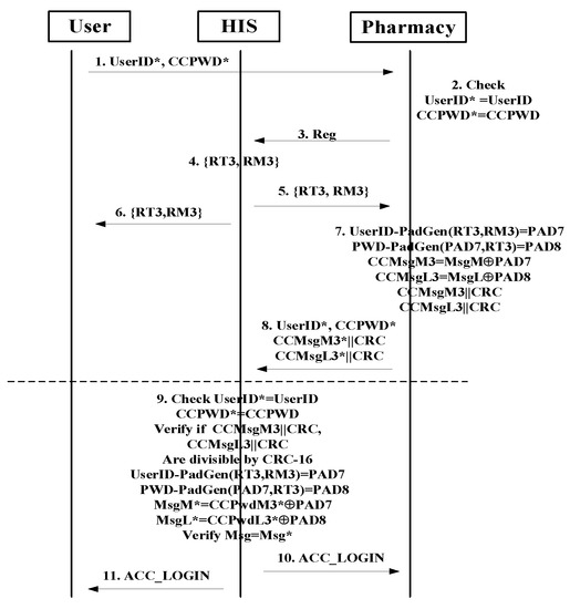 FPGA Implementation of Mutual Authentication Protocol for Medication Security System