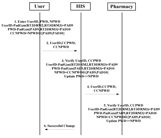 FPGA Implementation of Mutual Authentication Protocol for Medication Security System