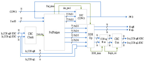 FPGA Implementation of Mutual Authentication Protocol for Medication Security System