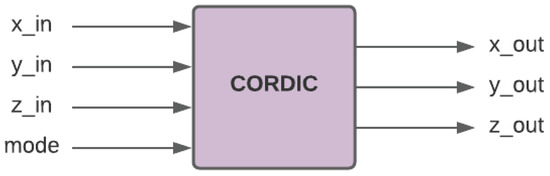 CORDIC Hardware Acceleration Using DMA-Based ISA Extension