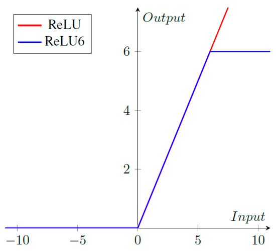 CondenseNeXtV2: Light-Weight Modern Image Classifier Utilizing Self ...
