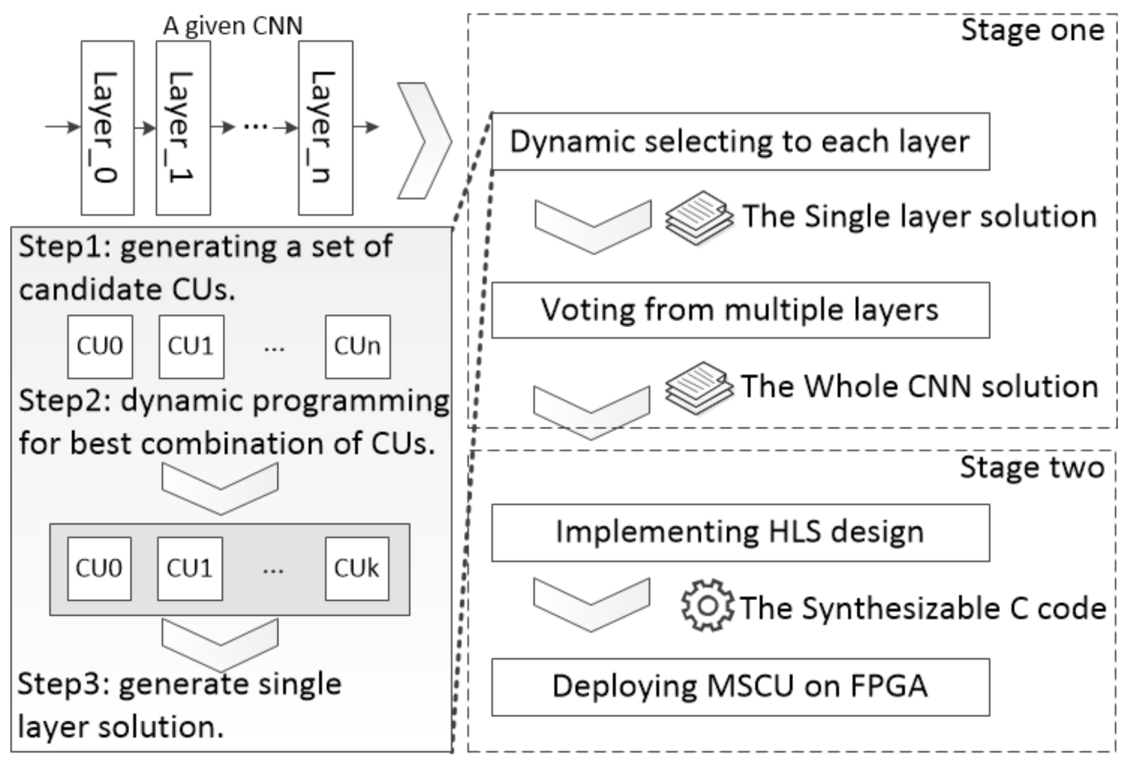 DSCU: Accelerating CNN Inference in FPGAs with Dual Sizes of Compute Unit