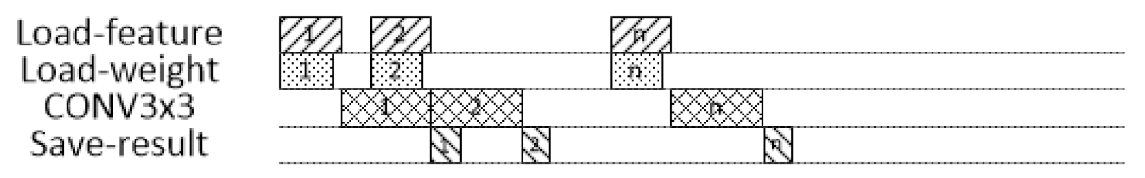 DSCU: Accelerating CNN Inference in FPGAs with Dual Sizes of Compute Unit