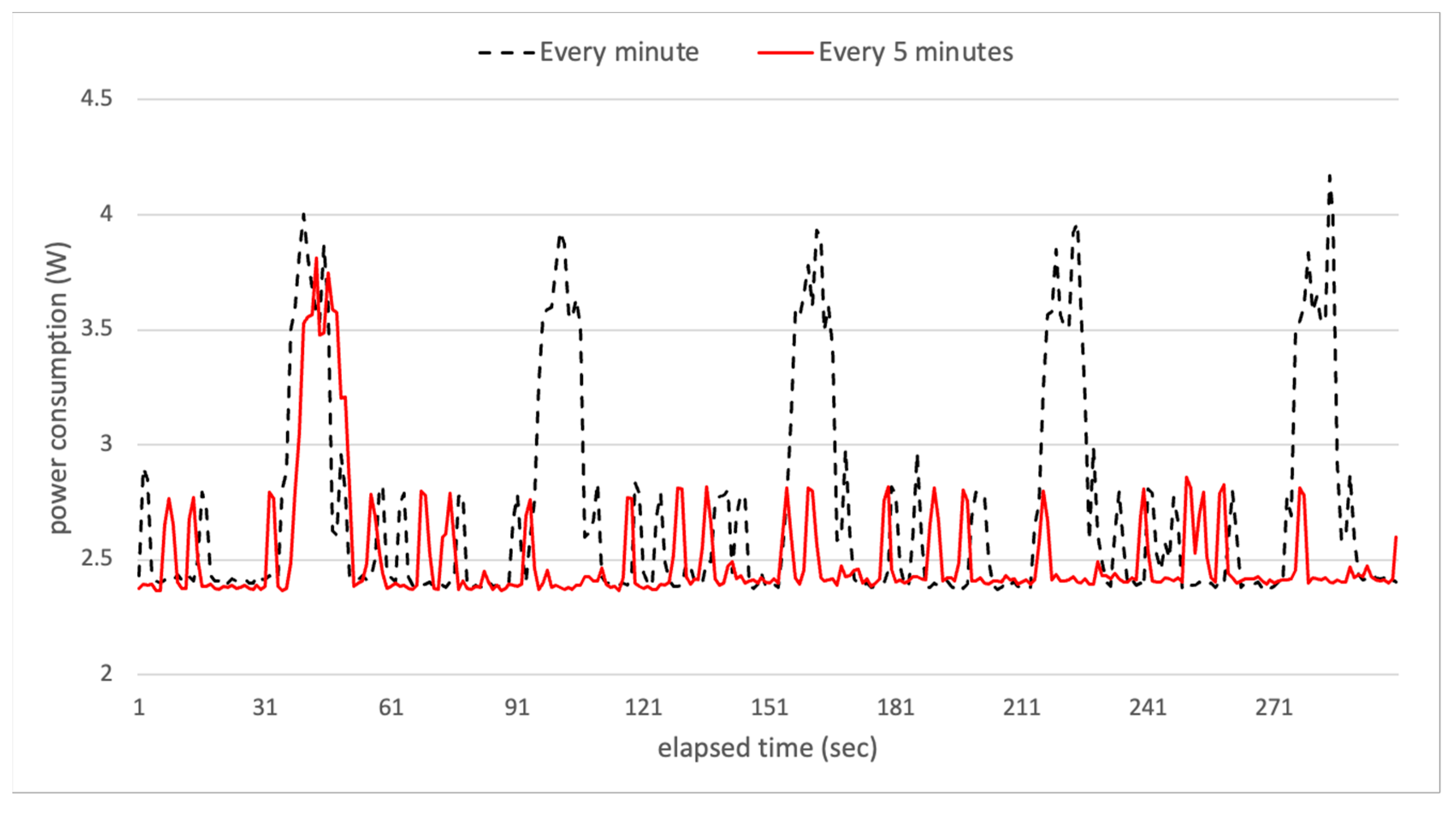 Cooperative Design of Devices and Services to Balance Low Power and ...