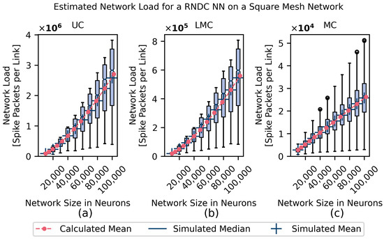 A Network Simulator for the Estimation of Bandwidth Load and Latency Created by Heterogeneous ...