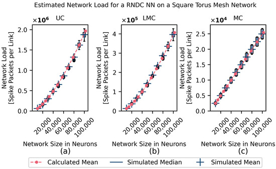 A Network Simulator for the Estimation of Bandwidth Load and Latency Created by Heterogeneous ...