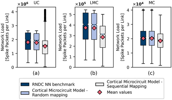 A Network Simulator for the Estimation of Bandwidth Load and Latency Created by Heterogeneous ...