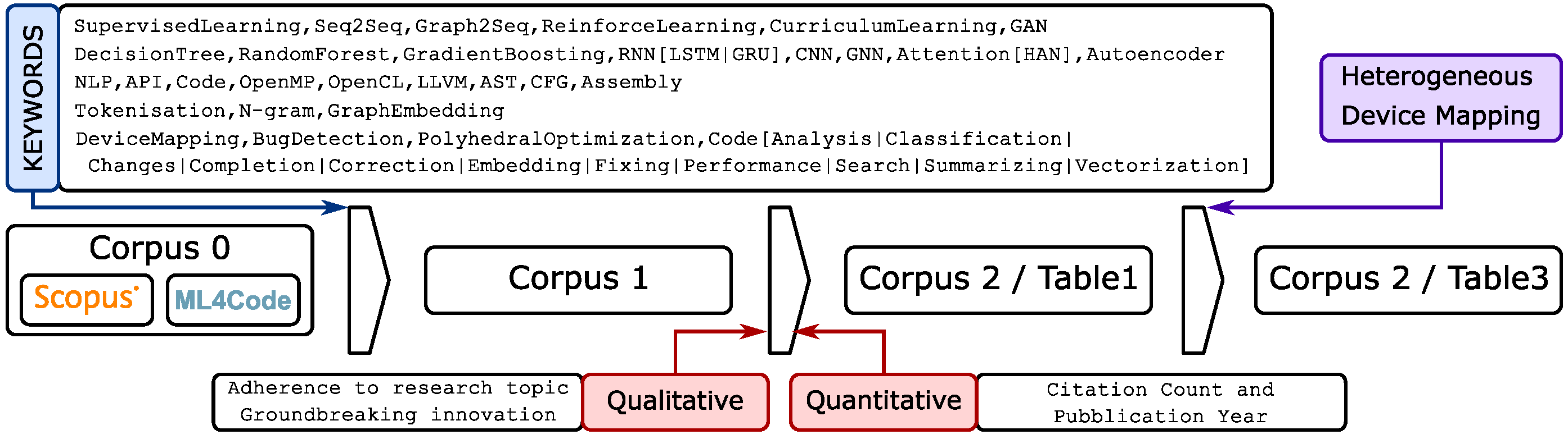 JLPEA | Free Full-Text | Deep Learning Approaches to Source Code Analysis for Optimization of ...