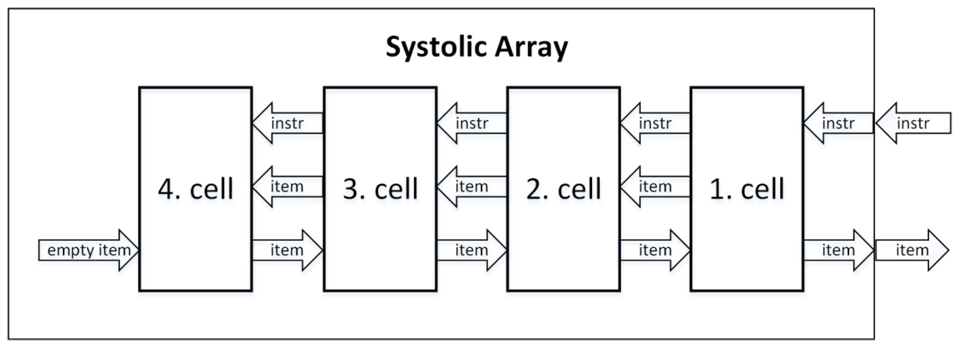 Efficiency of Priority Queue Architectures in FPGA