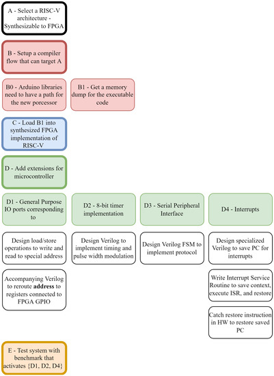 Computer Engineering Education Experiences with RISC-V Architectures ...
