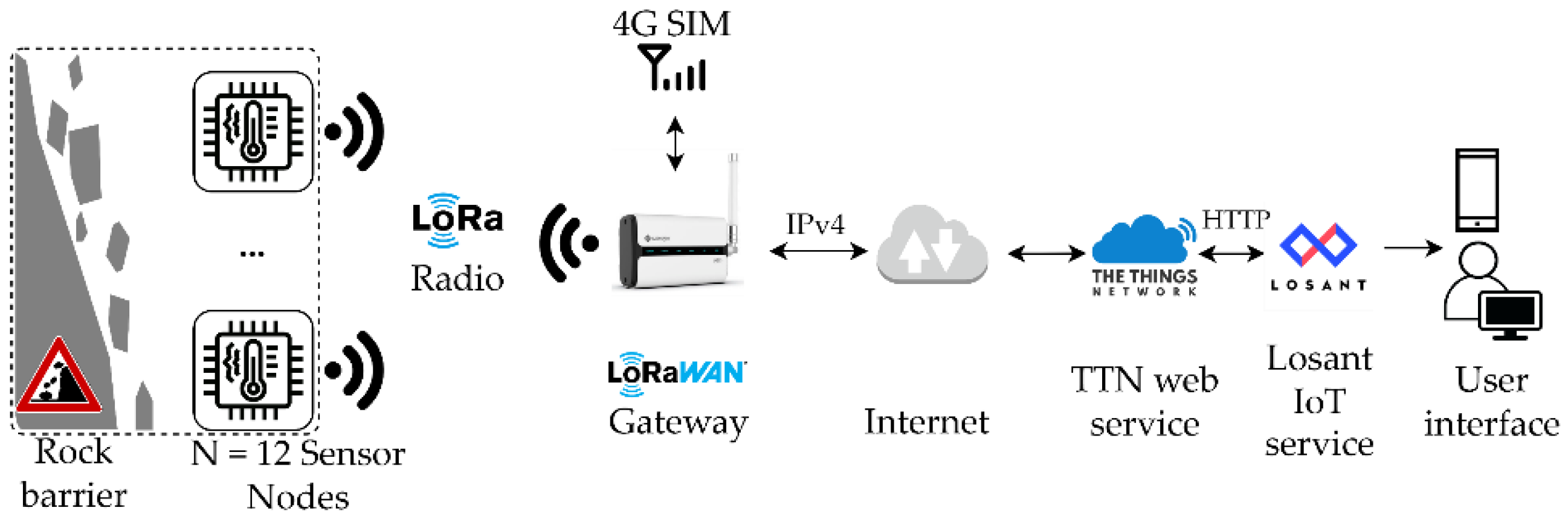 LoRa-Based Wireless Sensors Network for Rockfall and Landslide Monitoring: A Case Study in ...