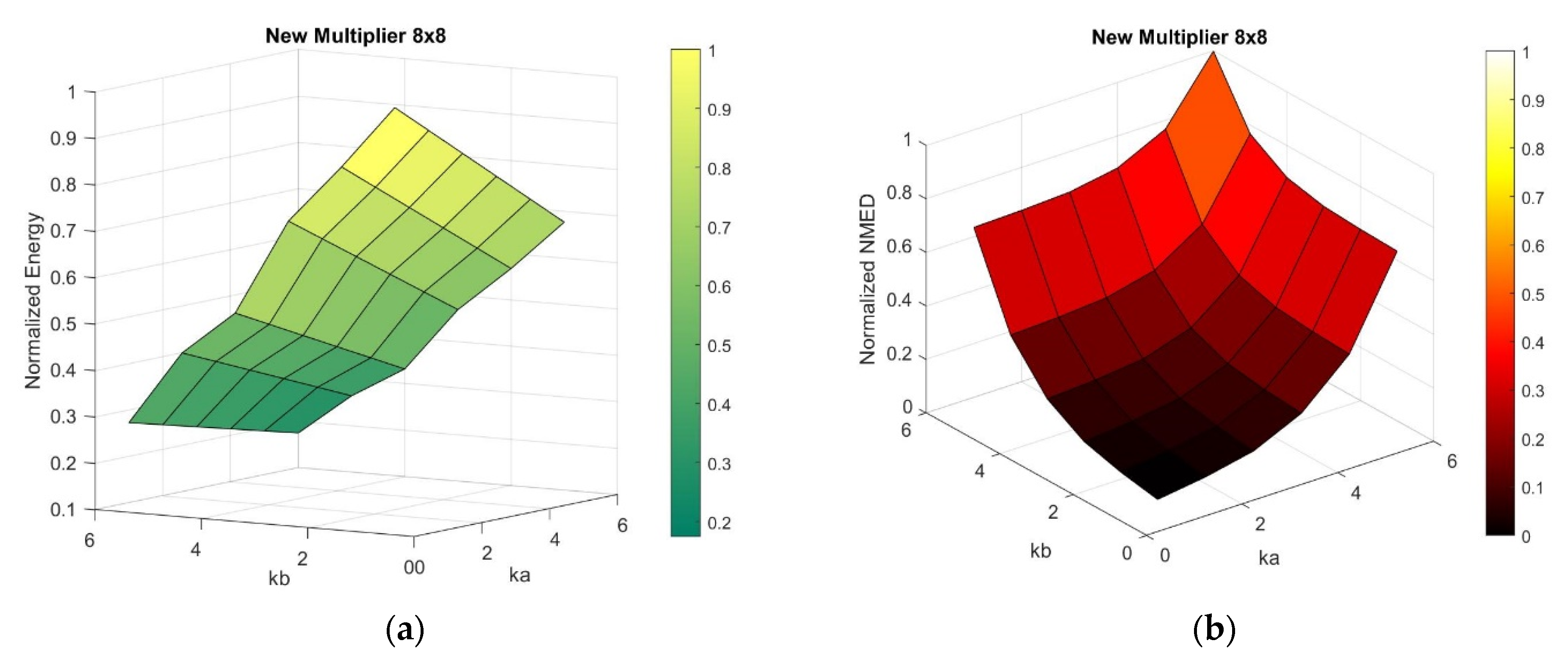 Designing Energy-Efficient Approximate Multipliers