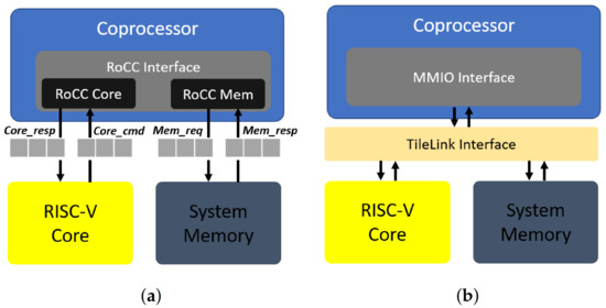 FAC-V: An FPGA-Based AES Coprocessor for RISC-V