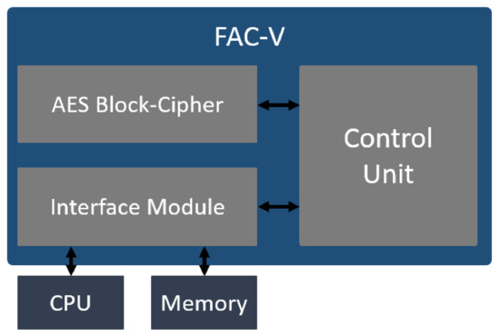 FAC-V: An FPGA-Based AES Coprocessor for RISC-V
