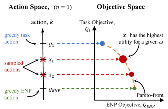 JLPEA | Free Full-Text | Multi-Objective Resource Scheduling for IoT Systems Using Reinforcement ...