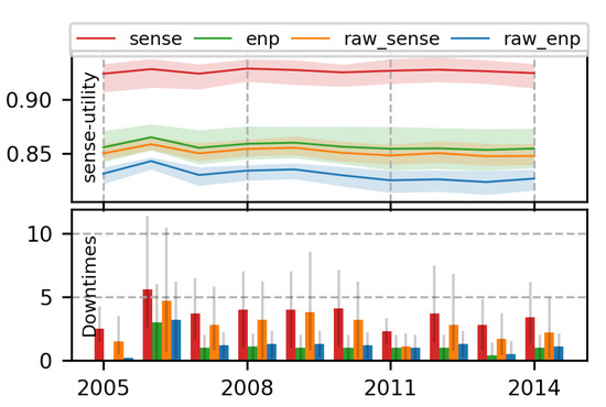 Multi-Objective Resource Scheduling for IoT Systems Using Reinforcement Learning