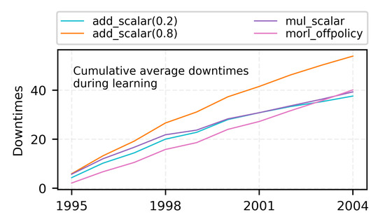 JLPEA | Free Full-Text | Multi-Objective Resource Scheduling for IoT Systems Using Reinforcement ...