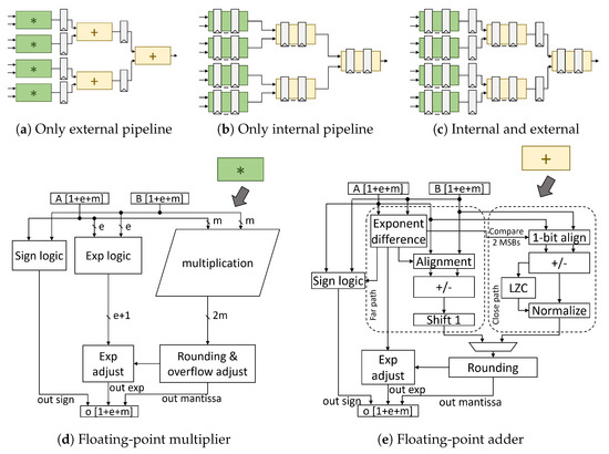 JLPEA | Free Full-Text | Templatized Fused Vector Floating-Point Dot Product for High-Level ...