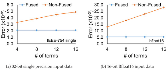 JLPEA | Free Full-Text | Templatized Fused Vector Floating-Point Dot Product for High-Level ...