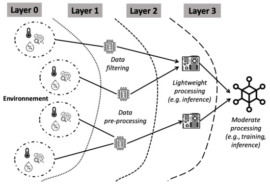 Hardware Solutions for Low-Power Smart Edge Computing