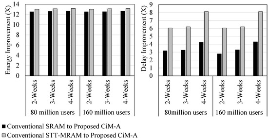 A Spintronic 2M/7T Computation-in-Memory Cell