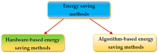 Energy Sustainability in Wireless Sensor Networks: An Analytical Survey