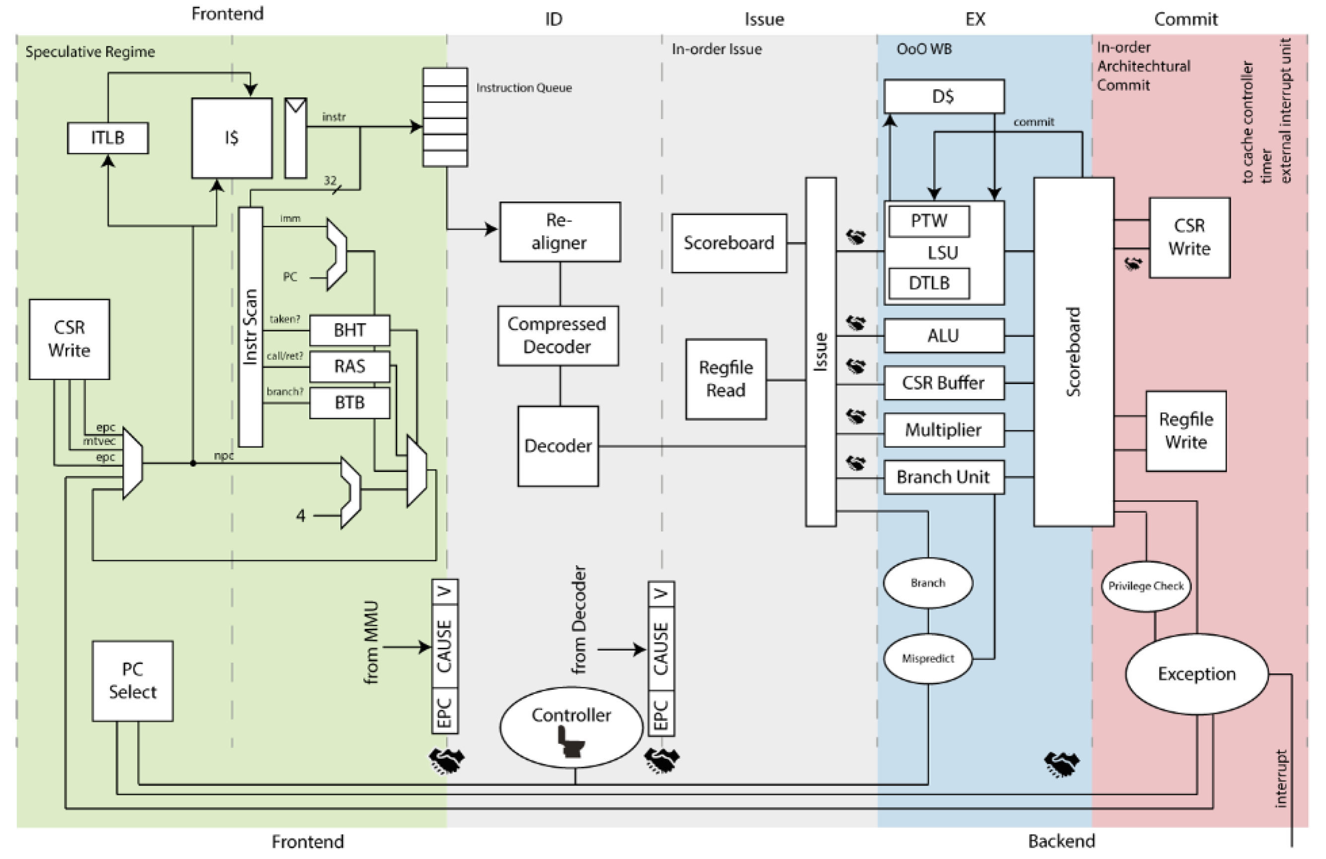 JLPEA | Free Full-Text | CCALK: (When) CVA6 Cache Associativity Leaks the Key