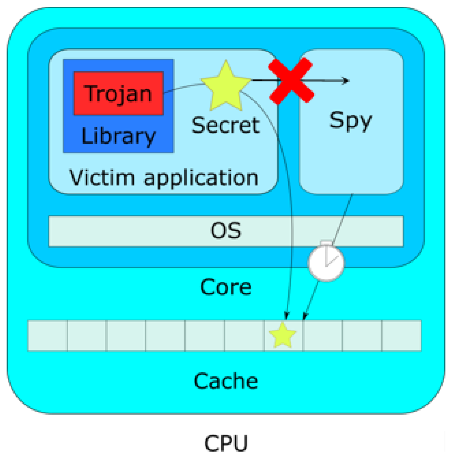 JLPEA | Free Full-Text | CCALK: (When) CVA6 Cache Associativity Leaks the Key