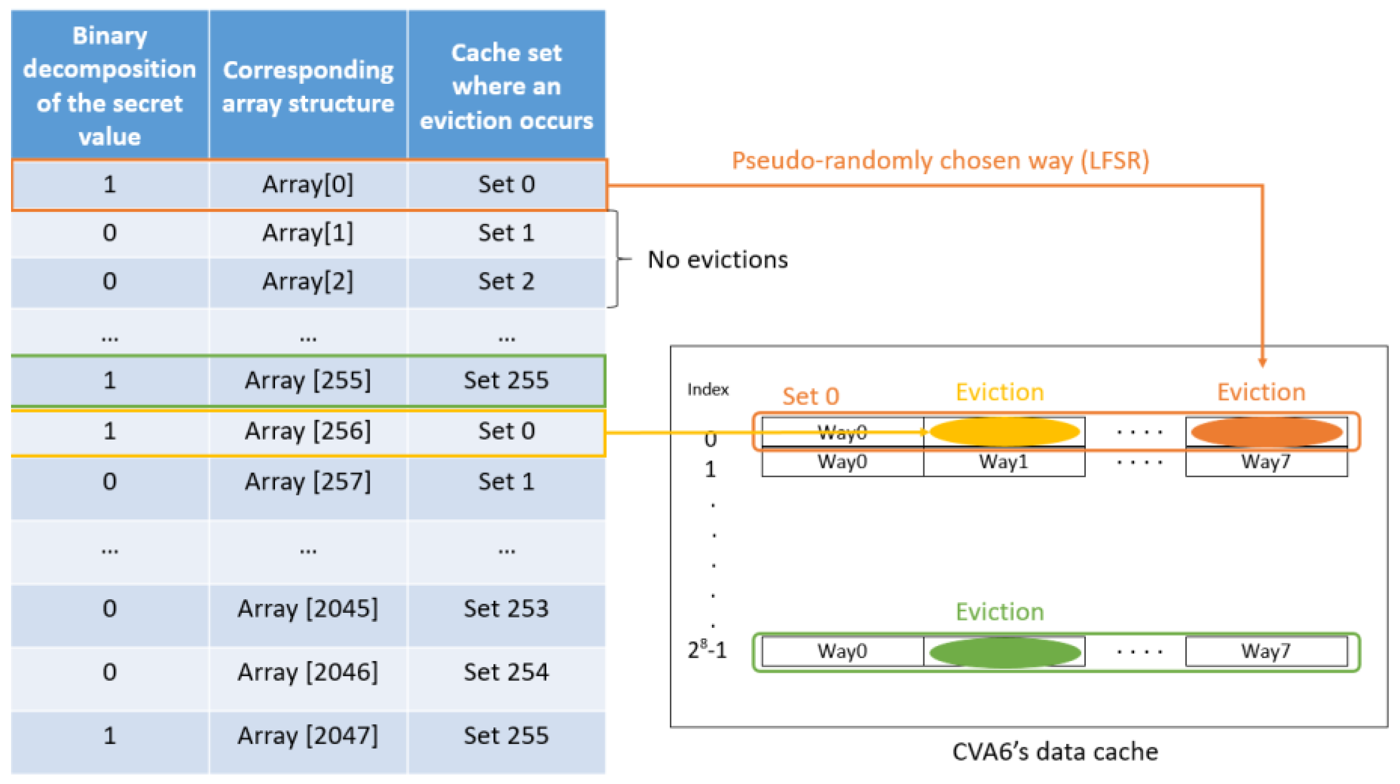 JLPEA | Free Full-Text | CCALK: (When) CVA6 Cache Associativity Leaks the Key