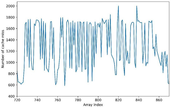JLPEA | Free Full-Text | CCALK: (When) CVA6 Cache Associativity Leaks ...
