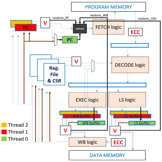 Evaluation of Dynamic Triple Modular Redundancy in an Interleaved-Multi-Threading RISC-V Core