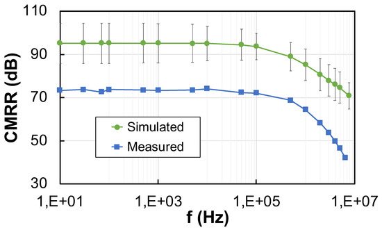 A Fully-Differential CMOS Instrumentation Amplifier for Bioimpedance ...