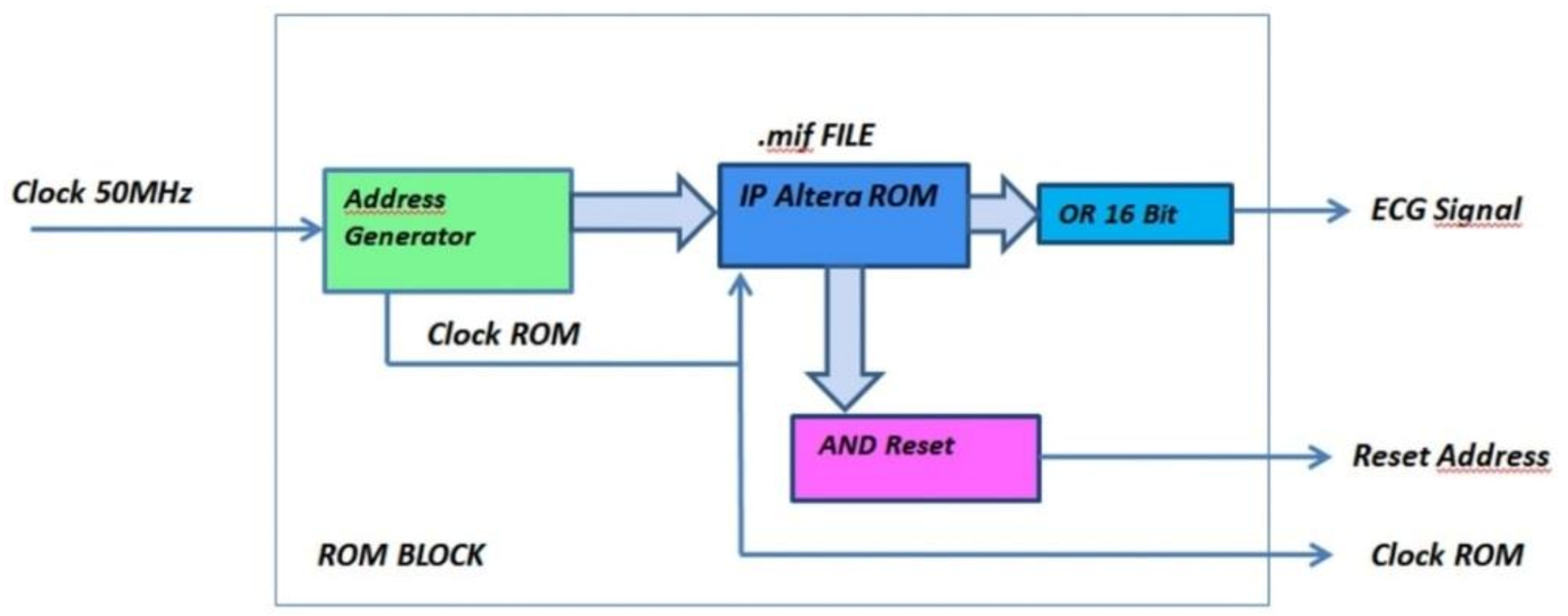 FPGA-Based Decision Support System for ECG Analysis