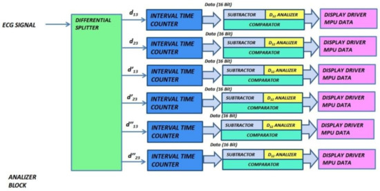 FPGA-Based Decision Support System for ECG Analysis