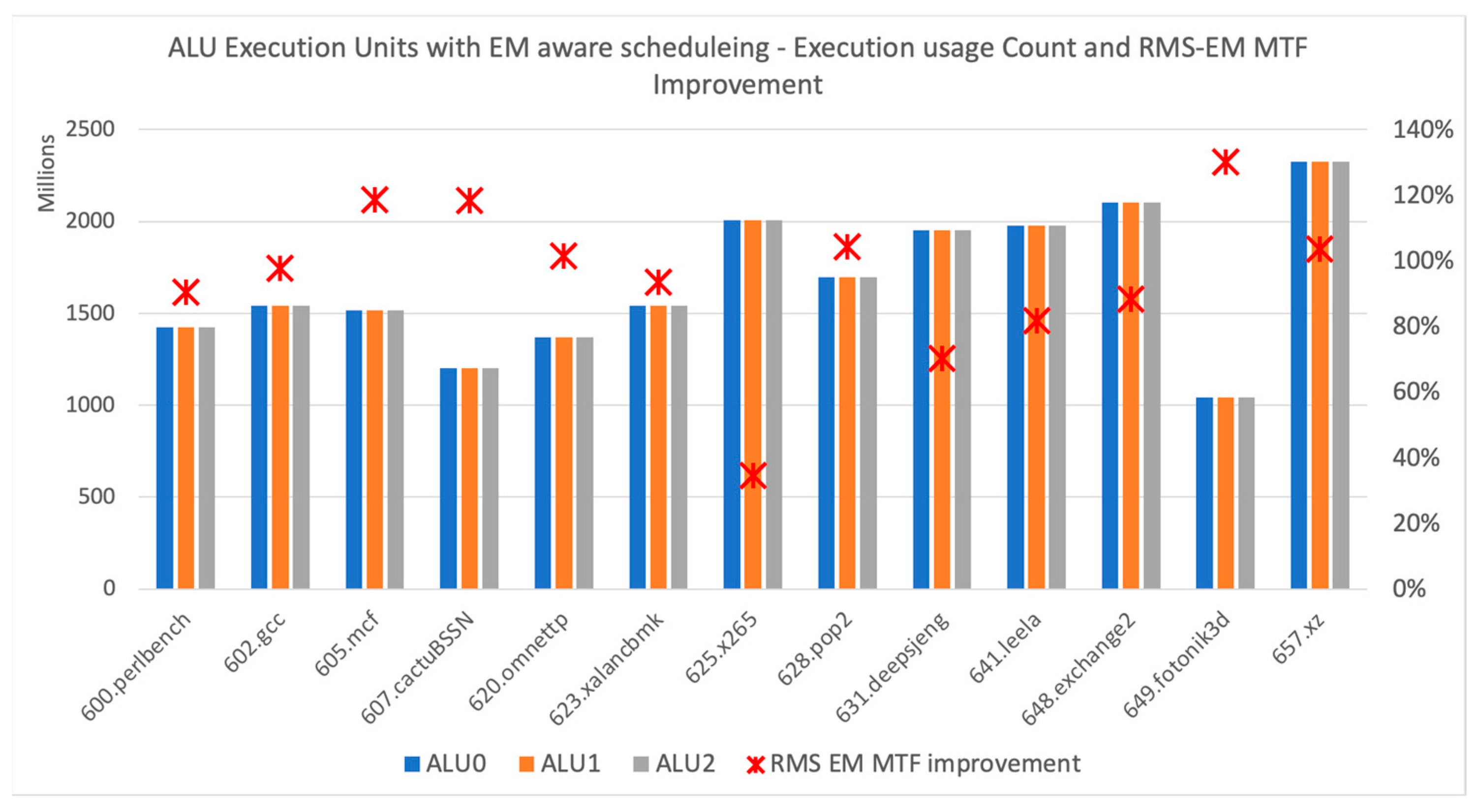 Electromigration-Aware Architecture for Modern Microprocessors