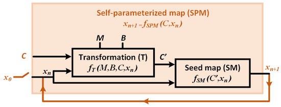 Self-Parameterized Chaotic Map for Low-Cost Robust Chaos