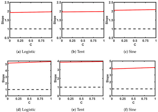 Self-Parameterized Chaotic Map for Low-Cost Robust Chaos